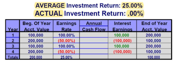 Episode 19: The Big Difference Between Average Returns vs Actual ...