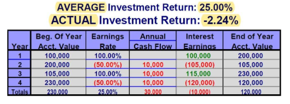Episode 19: The Big Difference Between Average Returns vs Actual ...
